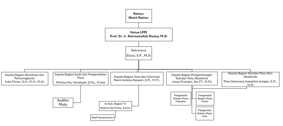 Struktur Organisasi | LPM UPB